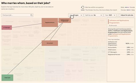 New Real Life Data Visualization Examples Dataviz Weekly