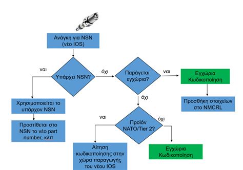 Nato Codification System Ο Αόρατος Πολλαπλασιαστής Ισχύος των Ενόπλων