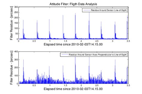 Spacecraft Attitude Filter Residues Download Scientific Diagram