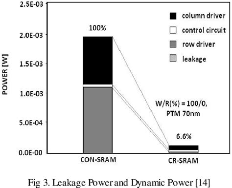 Figure 3 From An Overview Of Challenges In Low Power Sram Design Semantic Scholar