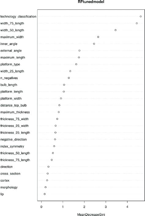 Importance Of Variables For The First Tuned Model Of Random Forest