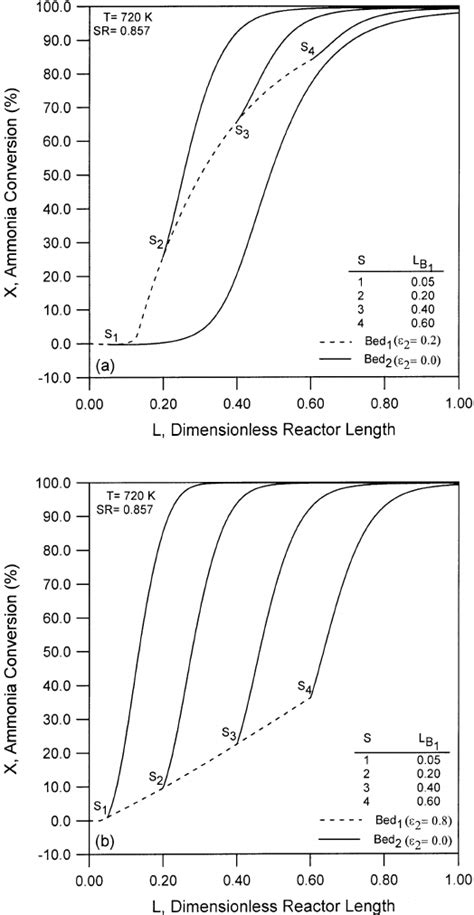 Spatially Layered Pattern Configuration 3 Ammonia Conversion Along Download Scientific