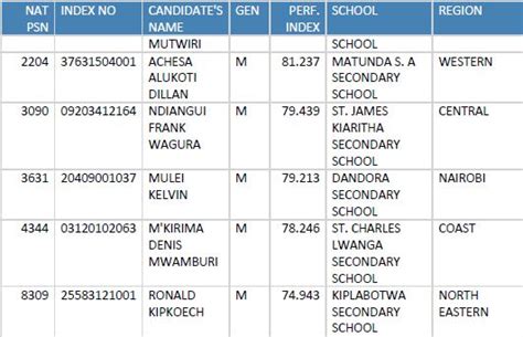 Breakdown Of KCSE Results