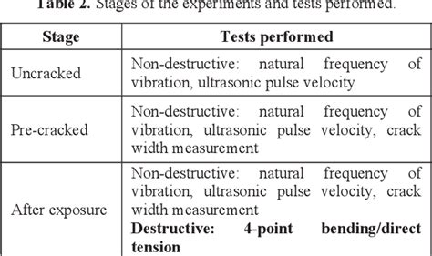 Table 2 From Performance Evolution And Tensile Behaviour Of Long Term Exposed Uhpc Under