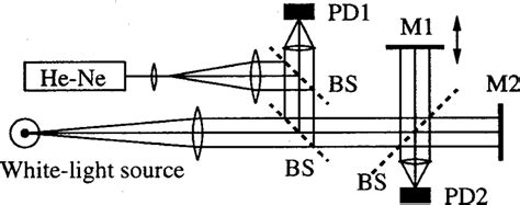 White Light Interferometric Cross Correlation Setup Photodiode Pd1