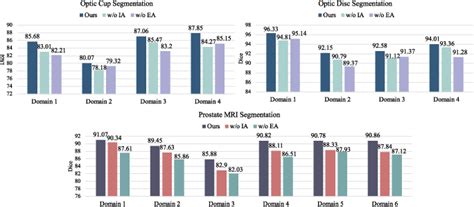 Figure 5 From Domain Aware Dual Attention For Generalized Medical Image