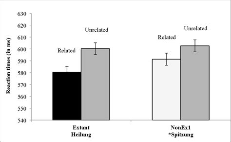 Figure 1 From Lexical Gaps And Morphological Decomposition Evidence