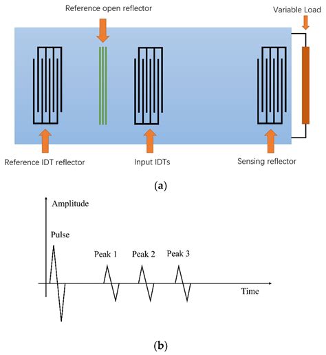 Software Defined Radio Based Wireless Sensing System