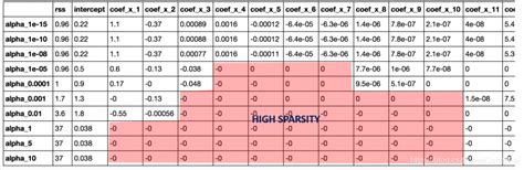 Python 中 Ridge 和 Lasso 回归的教程ridge Python Csdn博客