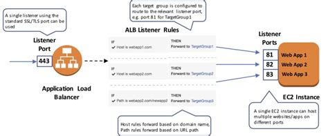 Aws Elastic Load Balancing Aws Elb Aws Cheat Sheet