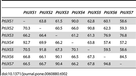 coding region nucleotide upper portion of matrix and amino acid download table