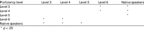 Significant Differences In Pragmatic Marker Use Download Scientific Diagram