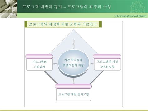 Ppt 사회복지 프로그램 개발과 평가 Program Development And Evaluation Powerpoint