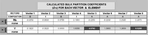 Screen Shot Of Table Of Calculated Bulk Partition Coefficient Values