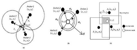 Localization Context Aware Models For Wireless Sensor Network Intechopen