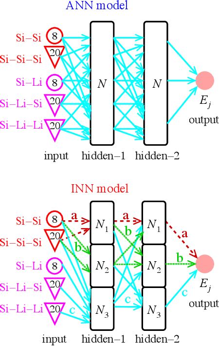 Figure 1 From Implanted Neural Network Potentials Application To Li Si Alloys Semantic Scholar