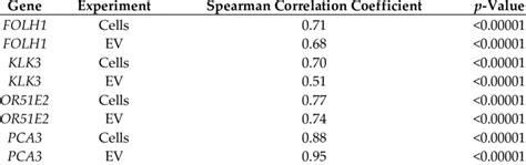 Correlation Results Between Qrt Pcr Ct Values And Nanostring Expression