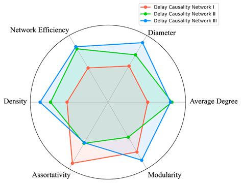 Exploring Delay Propagation Causality In Various Airport Networks With Attention Weighted