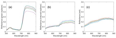 Mapping Soybean Maturity And Biochemical Traits Using Uav Based