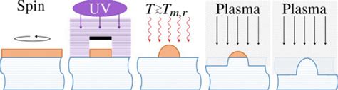 Microlens Production Process Schematic From Photoresist Coating Over