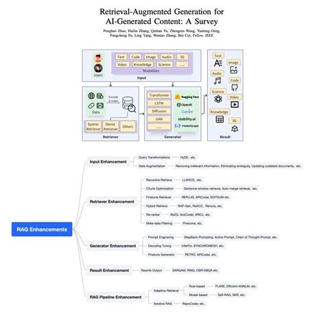 Elvis S On Linkedin Rag For Ai Generated Content Cool Survey Paper Providing An Overview Of