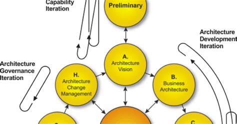 The Quintessential Inquisitor Aligning Agile With Togaf Ea Framework