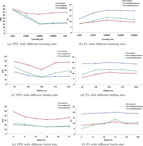 Performance With Different Parameters Download Scientific Diagram