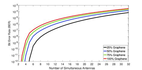 Bit Error Rate Versus The Number Of Simultaneous Antennas At The Remote