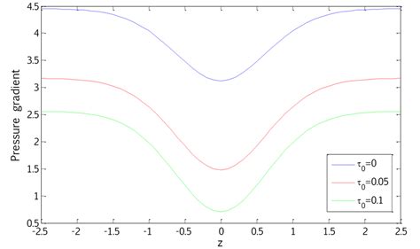 Pressure Gradient Vs Axial Distance Values Of Slip Velocity Download Scientific Diagram