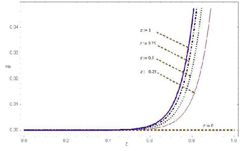 6 Temperature Distribution θ Along ξ For Different Values Of Z