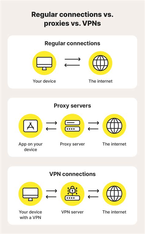 Proxy Vs Vpn Which Should You Choose Mr Vpn Vpn Vs Proxy Vs Tor The