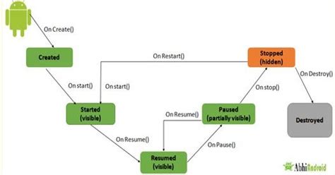 Activity Lifecycle In Android Computer Languages Clcoding