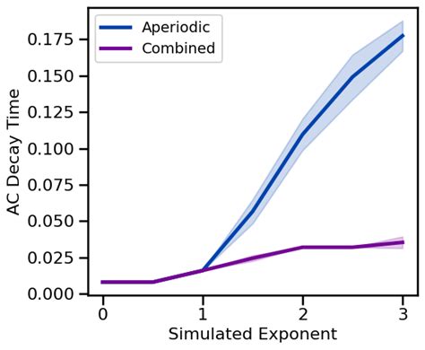 autocorrelation — aperiodic methods