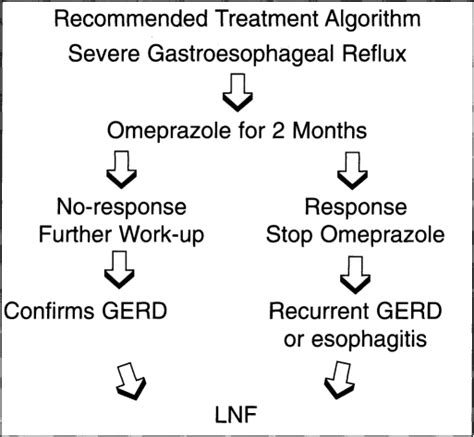 Recommended Treatment Algorithm For Surgical Treatment Of Gerd Download Scientific Diagram