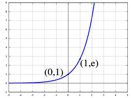 Basic Algebra Exponential Functions Graphs Of Exponential Functions Wikibooks Open Books For