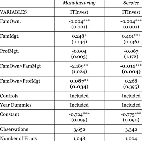 Gls Estimation Results With Sectoral Differences Download Scientific Diagram