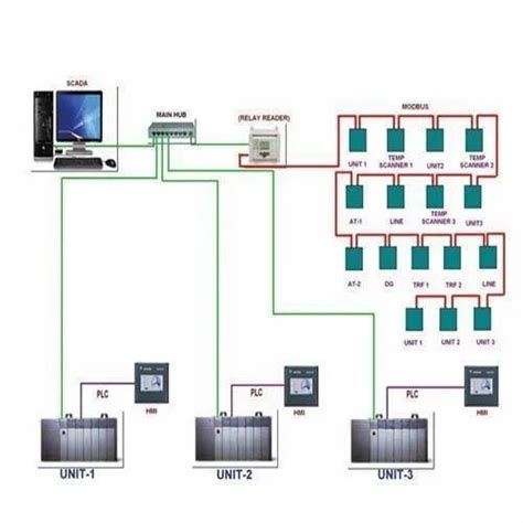Remote SCADA Systems At SCADA System In Pune ID