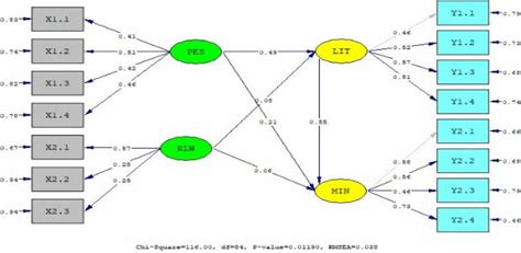 Structural Model Results Source Authors 2021 Download Scientific Diagram