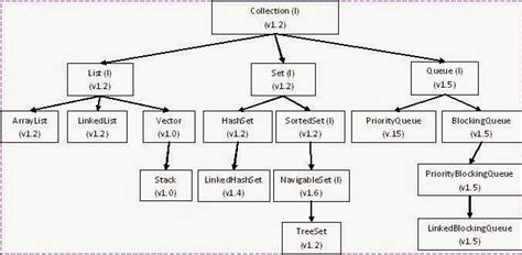 Java Expert Collection Framework
