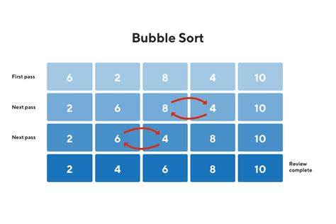 bubble sort in c the simplified bubble sort sorting… by valk