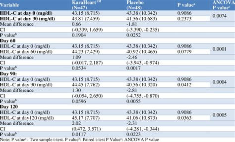 Statistical Analysis For Hdl C Per Protocol Population Download Scientific Diagram