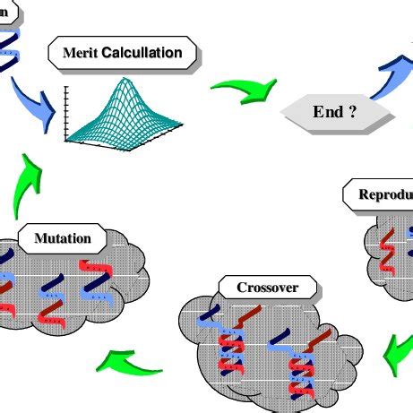 GAs Optimization Tool Operating Download Scientific Diagram