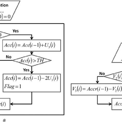 Adaptive Algorithms For Was Encoderdecoder A Proposed Adaptive
