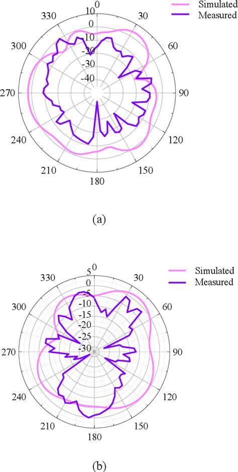 Figure 10 From Reduction Of Mutual Coupling In Uwb Mimo Antenna Using Stub Loading Technique