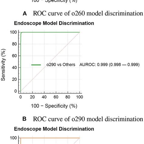 Performance Of Endoscope Model Discrimination Ai Roc Curve Of A