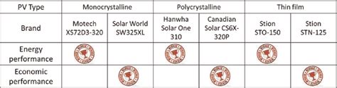 Figure 16 From Comparing Different Pv Module Types And Brands Under