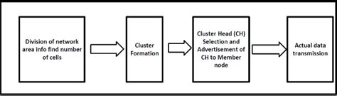 Multi Hop Dynamic Cluster Head Selection Download Scientific Diagram