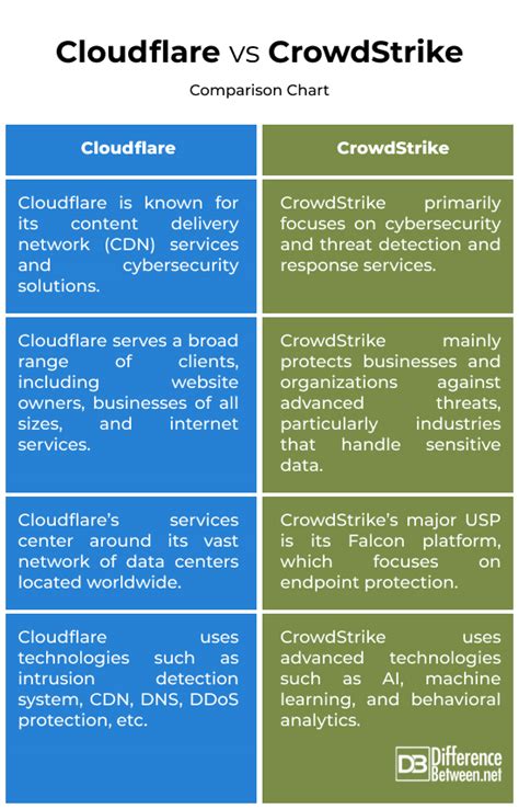 Cloudflare Vs Crowdstrike Difference Between Cloudflare Vs Crowdstrike