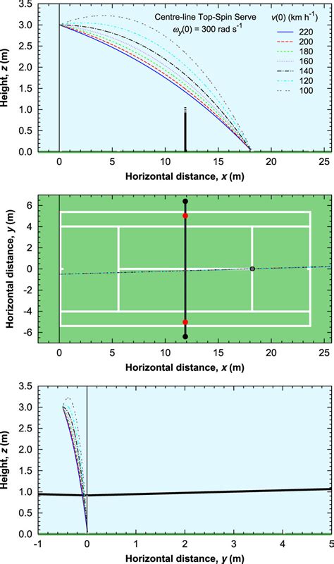 Trajectories For Centre Line Top Spin Serves Similar To Figure 11 But