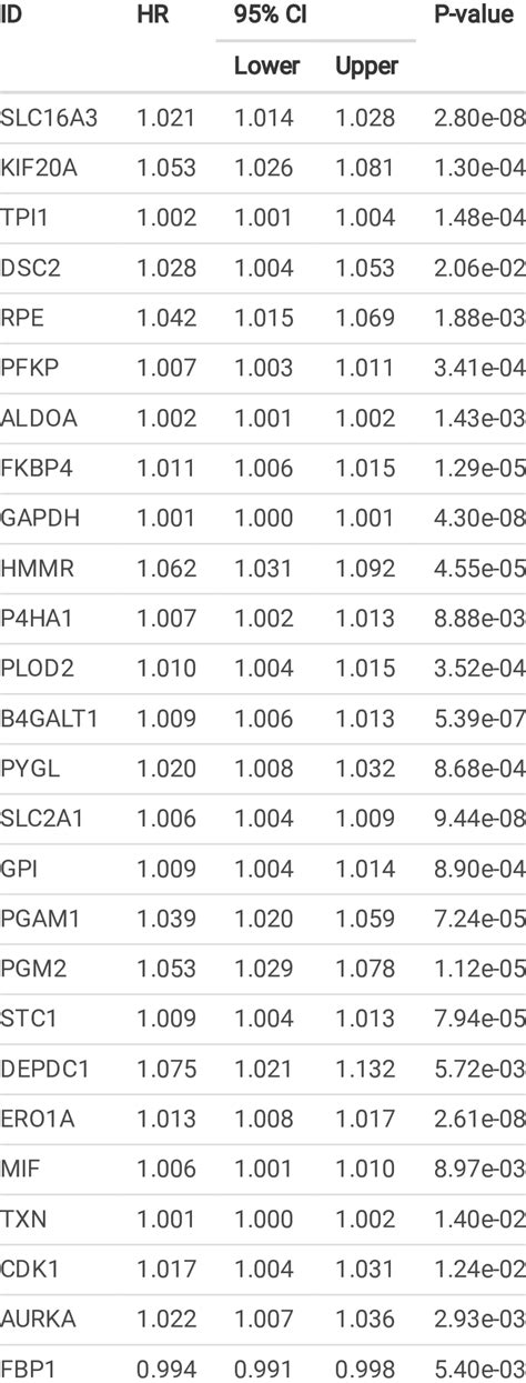 Univariate Cox Regression Analysis Download Scientific Diagram